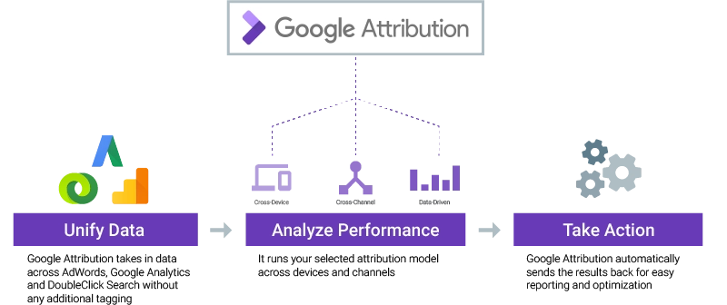 Google Attribution –New Tool for Digital Marketers - | Alchemy Interactive