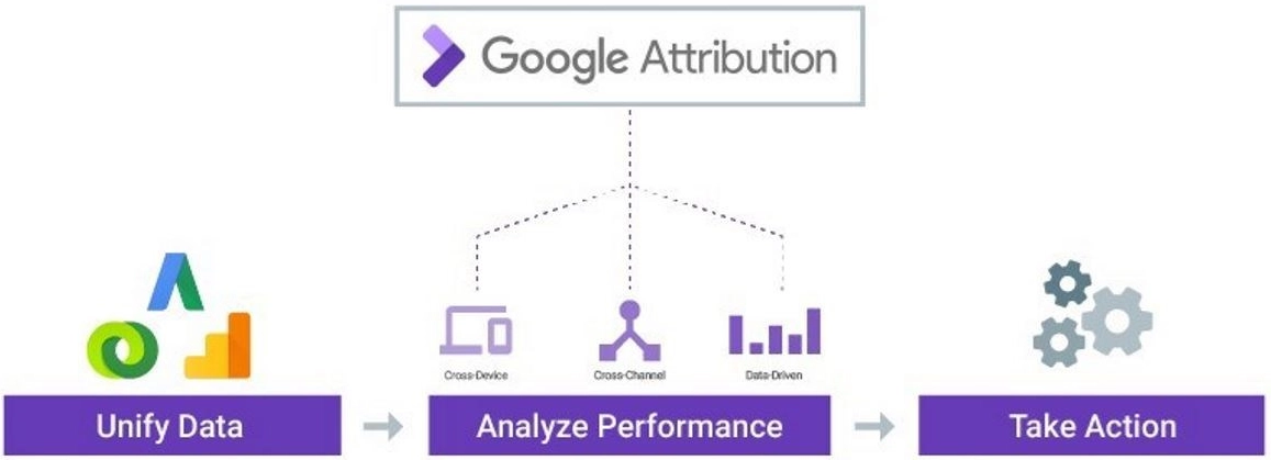Google Attribution –New Tool for Digital Marketers - | Alchemy Interactive
